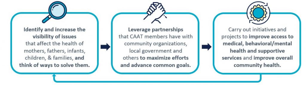 Community Advisory and Action Teams (CAATS) | Partners for Family Health